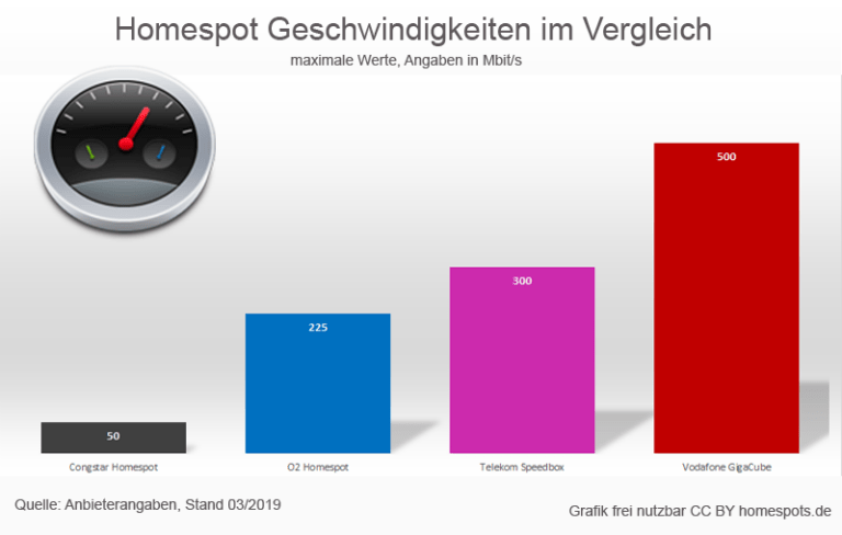 Vodafone GigaCube Alternativen - diese Anbieter sind zu empfehlen ...